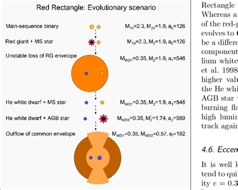 The Sequence Of Evolutionary Stages Of The Binary Resulting In The