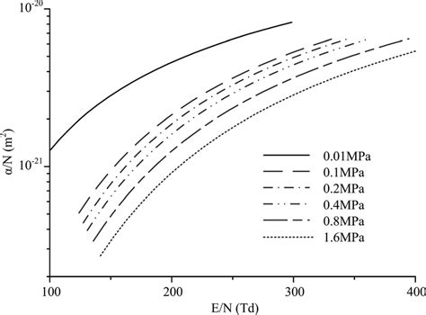 Reduced Effective Ionization Coefficient AÀgn Of 50 Sf 6 50 N 2
