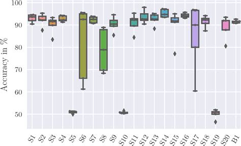 figure 3 9 from decoding eeg brain signals using recurrent neural