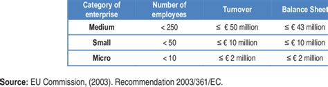 The Definition Of Micro Small And Medium Enterprises According To Eu