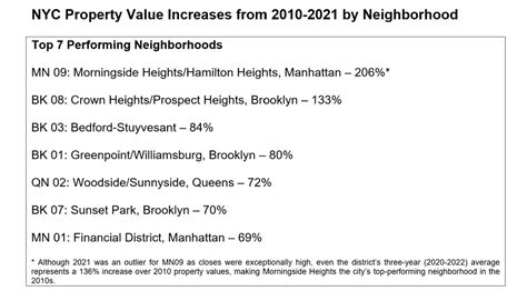 The Best Nyc Neighborhoods For Investors Which Areas Have Seen The