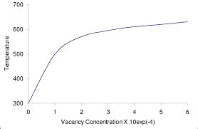 How To Calculate And Solve For Equilibrium Number Of Vacancies