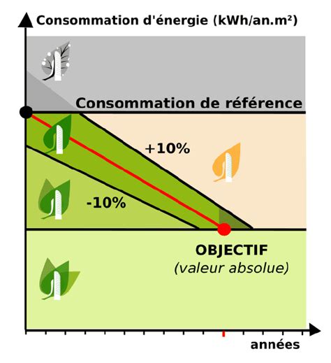 Éco Énergie Tertiaire Explications Obligations Et Notations Accenta