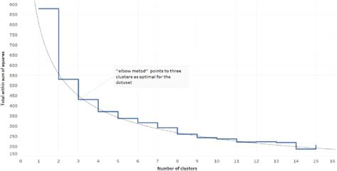 The Evaluation Of Distance Between Objects Assigned To Each Cluster Download Scientific Diagram