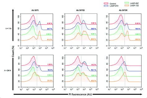 Bacterial Flow Cytometry Analysis Early Log Phase Of A Baumannii