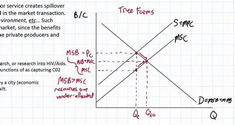 Positive Production Externality Graph Key Examples