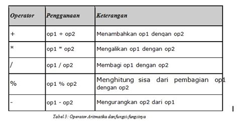 Operator Aritmatika Dalam Pemrograman Java Belajar Menguasai Blog