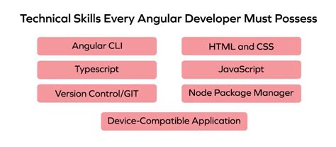 Roles And Responsibilities Of An Angular Developer In 2024