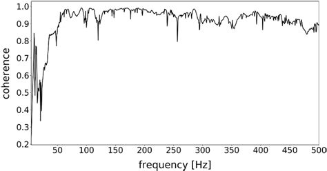 Coherence During The Experimental Modal Analysis Download Scientific