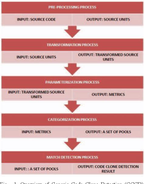 Figure 1 From A Review On Distance Measure Formula For Enhancing Match