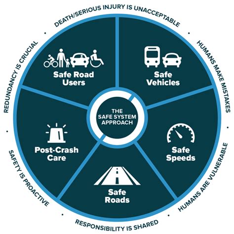 Zero Deaths Initiatives And The Safe System Approach The New Jersey