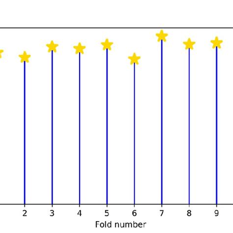 10 Fold Cross Validation Results Download Scientific Diagram
