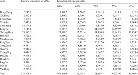 Atmospheric Assimilative Capacity Of Pm 10 Under Various Download Table