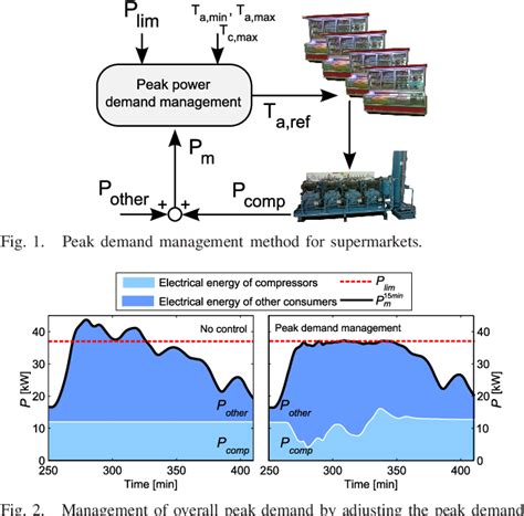 Figure 1 From Refrigeration Control Algorithm For Managing Supermarket