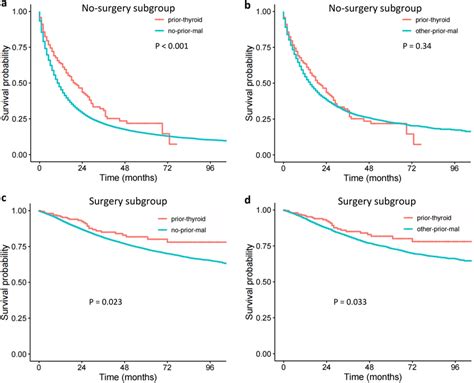 Subgroup Survival Analyses Prior Thyroid Vs No Prior Mal Patients