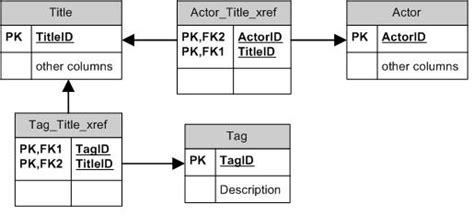 Mysql Movie Db Storage Of Actors Actress Tags Stack Overflow