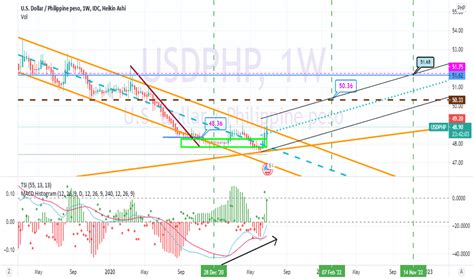 Usd Php Chart — Us Dollar To Philippine Peso — Tradingview