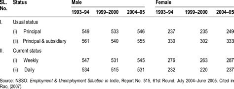 Labour Force Participation Rates Lfpr By Sex Per 1000 Persons