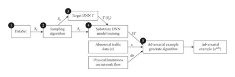 Abnormal Network Flow Adversarial Example Generate Process We 1