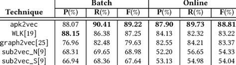 Malware Detection Graph Classification Results Download Table
