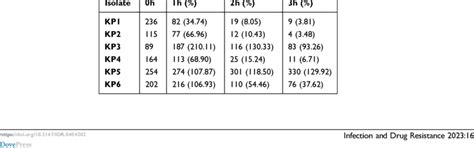 Viable Counts Cfu Ml And Percentage Of Living Colonies In Serum Download Scientific Diagram