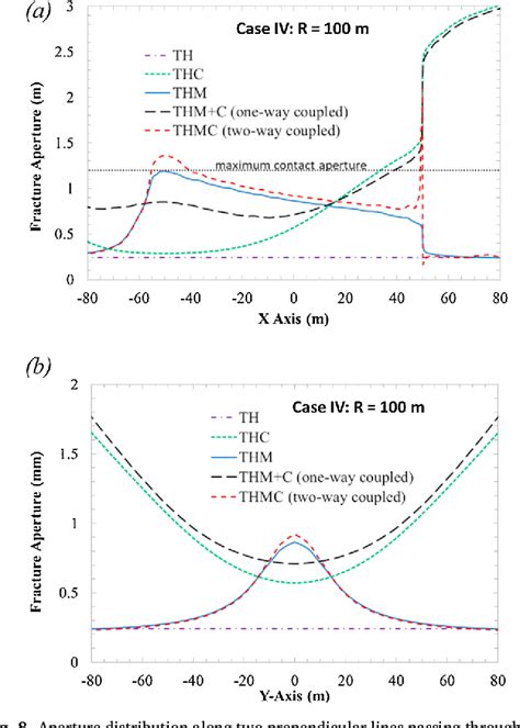 Figure 8 From A Coupled Model For Reactive Flow Through Deformable