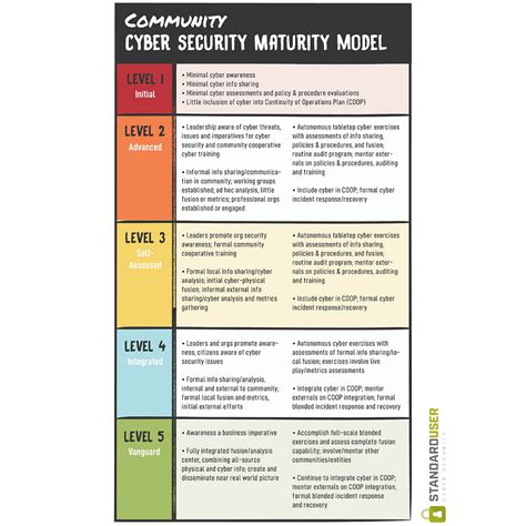 Set A Cybersecurity Road Map With These 10 Questions And Steps