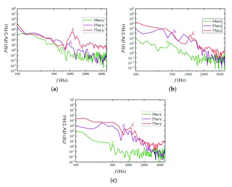 Psd Diagram Of Pressure Fluctuation At Torque Link A At Point T A