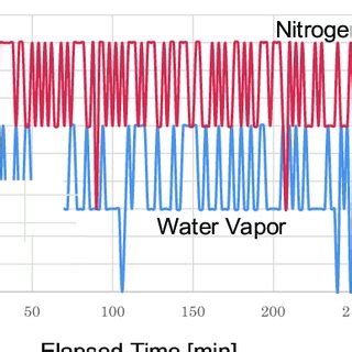Peak Motions On The Atmospheric Nitrogen And The Water Vapor Echoes In