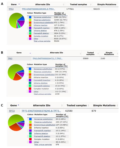 P53 Has A High Nonsense And Missense Mutation Rate Compared To P63 And
