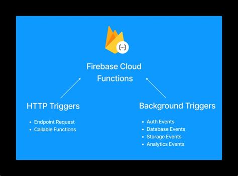 Mohsen Mahabadi On Linkedin Firebasefunctions Serverless Webdevelopment Cloudfunctions