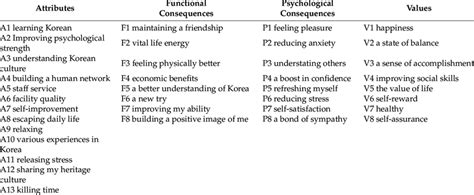 Classification Of The Attributes Consequences And Values Used In This