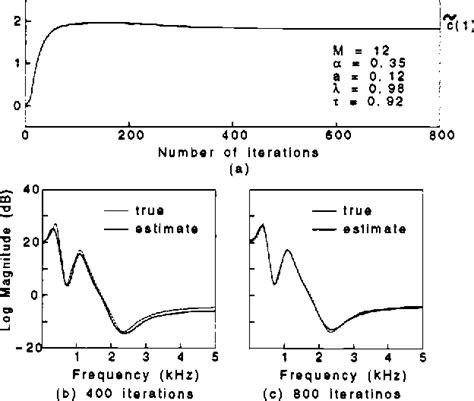 Table I From An Adaptive Algorithm For Mel Cepstral Analysis Of Speech