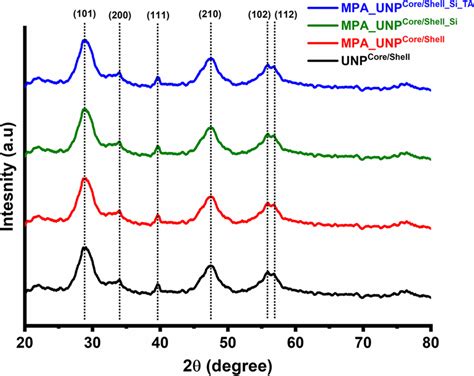 X Ray Diffraction Spectrum Of Unpcoreshell Nayf4 Yb³⁺er³⁺nayf4