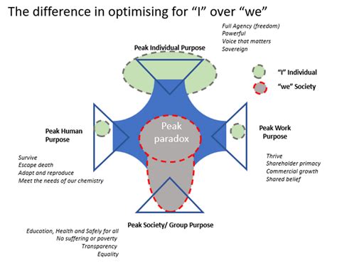 What Are The Implications Of Optimising For “i” Over “we” On The Peak Paradox Framework