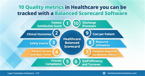 Tracking 10 Healthcare Quality Metrics With Balanced Scorecard