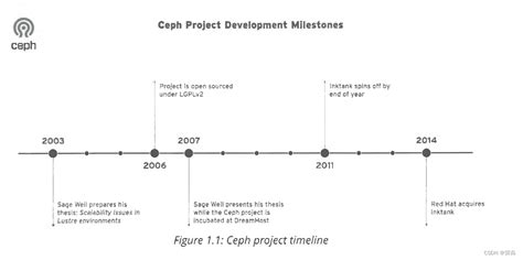 Ceph分布式存储系统的发展历程与架构详解 Csdn博客