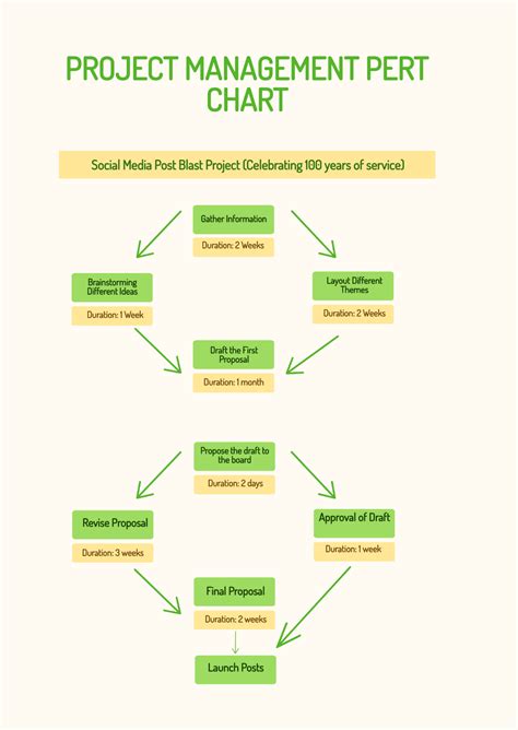 Free Project Management Pert Chart Template To Edit Online