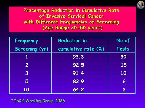 Abnormal Pap Smear ศิริราช Ppt Ppt