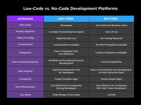 Key Differences Between Low Code And No Code Platforms
