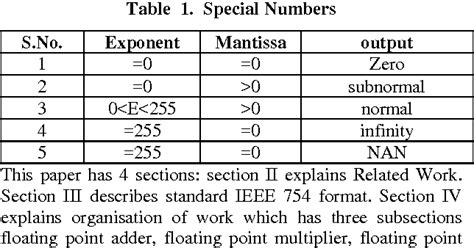 Table 1 From Performance Analysis Of Floating Point Mac Unit Semantic