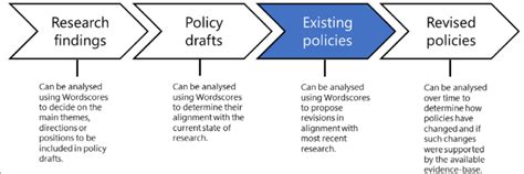 Supporting Evidence Based Policy Development Processes Using Wordscores Download Scientific