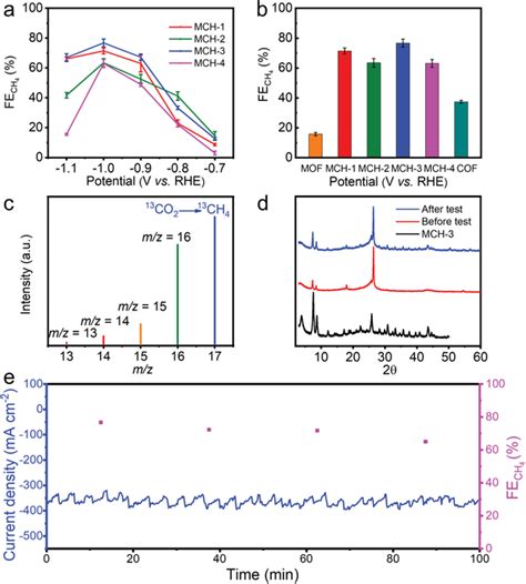 Electrocatalytic Performances A Download Scientific Diagram