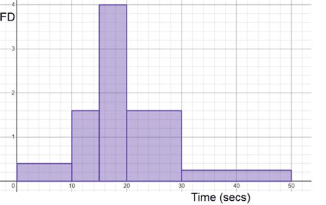 Summary Statistics From Histograms Higher Ks4 Y11 Maths Lesson