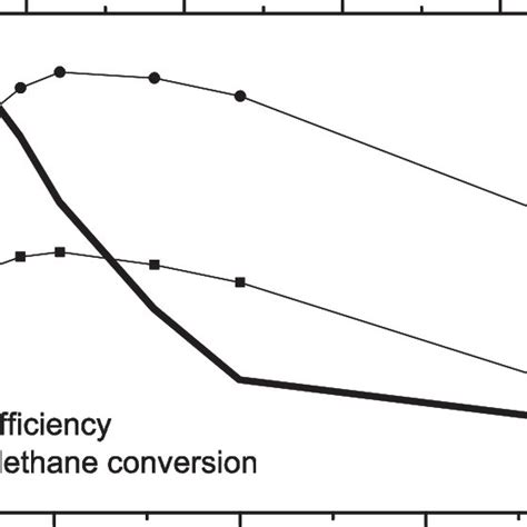 Reactor Efficiency And Methane Conversion As A Function Of Absolute