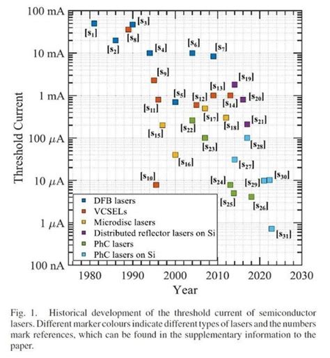 Ieee Describes Breakthroughs In Semiconductor Nanolasers For Ultra