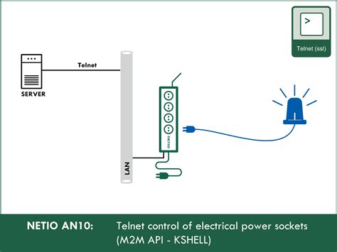 Telnet M M Protocol Used To Access Remote Computers And Terminals