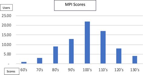 Distribution Of Mpi Scores By Users Download Scientific Diagram