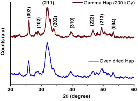 Xrd Patterns Of Oven Dried Hap And γ Radiated Hap Download Scientific