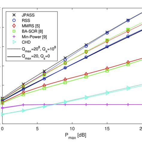 Average Sum Throughput Achieved By The Proposed Schemes Where N 6 R1